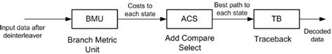 Viterbi Decoder Block Diagram Download Scientific Diagram