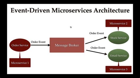 Rest Api Vs Arquitectura Dirigida Por Eventos ¿cuál Es La Diferencia
