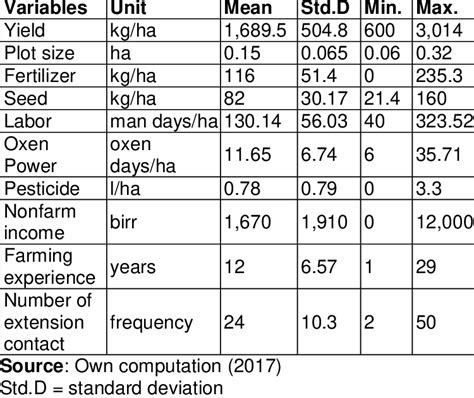 Summary Of Output And Continuous Input Variables Used In The