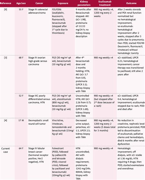 Continued Summary Of Case Reports Of Bevacizumab Induced Tma Treated Download Scientific