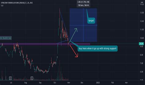 Syncomf Stock Price And Chart — Bse Syncomf — Tradingview — India