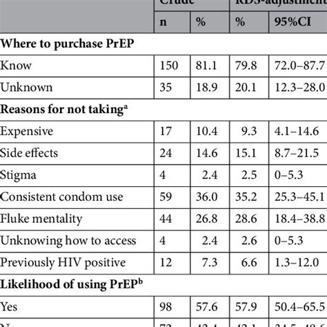 Knowledge Of Prep Among Msm Recruited In 2021 In Beijing China N Download Scientific