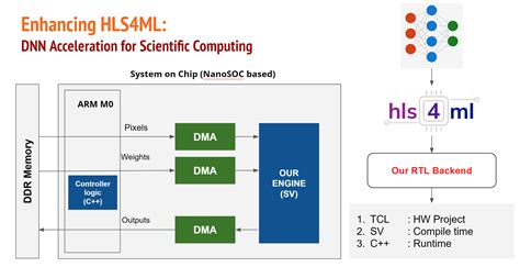 Enhancing Hls4ml Accelerating Dnns On Fpga And Asic For Scientific
