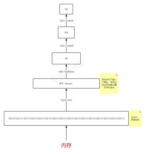 数据与c（位，字节，进制转换和c数据内部存储）位 字节 编程语言 Csdn博客