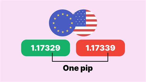Understanding What A Pip Means In Forex Trading