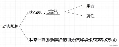 完全背包问题 Csdn博客 完全背包问题 Csdn博客