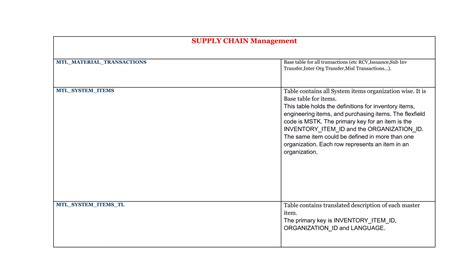 Oracle Supply Chain Erd Diagrampptx Oracle Supply Chain Erd Diagrampptx