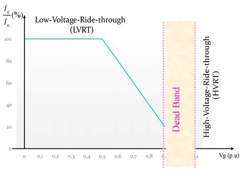 A Control Strategy For A Three Phase Grid Connected Pv System Under Grid Faults