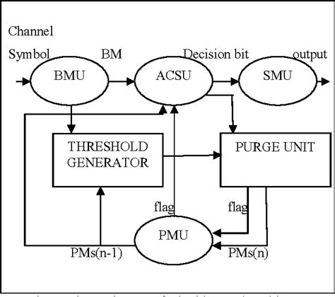 Figure 4 From Design Of High Speed Low Power Viterbi Decoder For Tcm