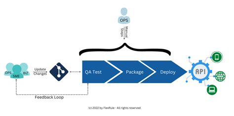 Automated Deployment Of Business Decisions Open Decision Intelligence
