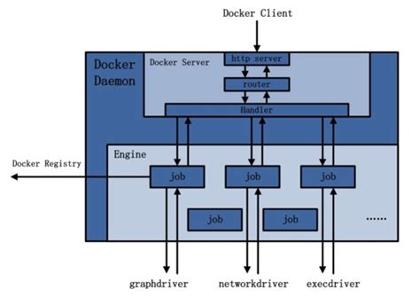 Docker运维之最佳实践 Csdn博客