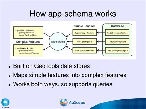 PPT GeoServer Application Schema Support Complex Features For The Masses PowerPoint
