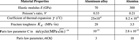 Material Properties Of Aluminum Alloy And Alumina 1 Download Table