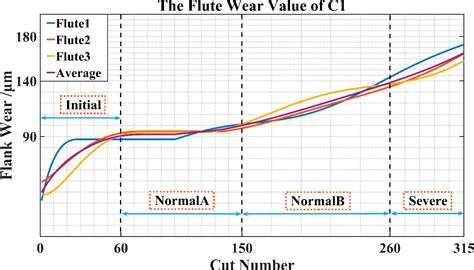 Figure 8 From Tool Wear Monitoring Based On The Gray Wolf Optimized Variational Mode