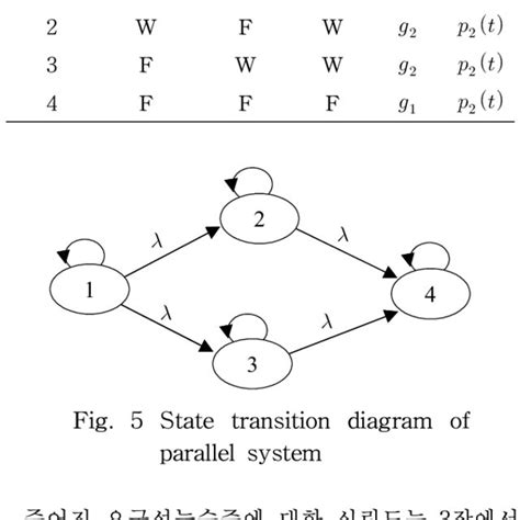 State Table Of Parallel System Download Table