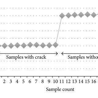 A Faulty Sample Discrimination Using Histogram Analysis R Download Scientific