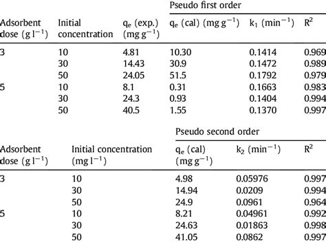 Comparison Of The Pseudo First Order And Pseudo Second Order Adsorption Download Scientific