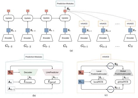 Contrastive Representation Learning For Dynamic Link Prediction In Temporal Networks Ai