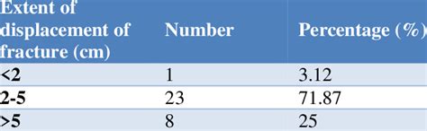 Distribution Of Extent Of Displacement Of Fractures Download Scientific Diagram