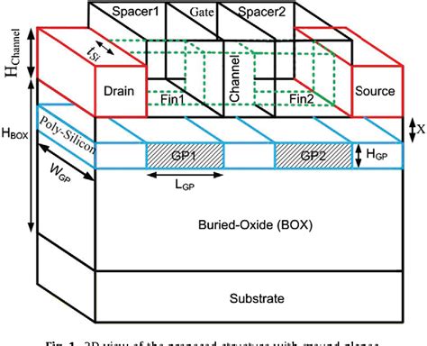Ground Plane Fin Shaped Field Effect Transistor Gp Finfet A Finfet For Low Leakage Power