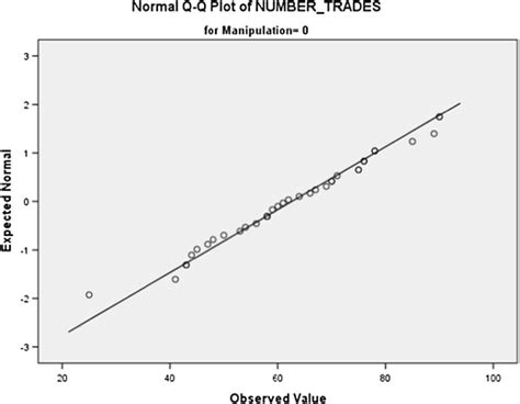 Normal Q Q Plot Of NUMBER TRADES For Manipulation 0 Download Scientific Diagram