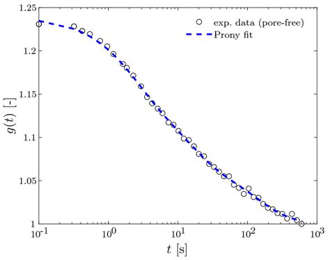 Viscoelastic Parameter Identification Of Pore Free Epdm Rubber Download Scientific Diagram