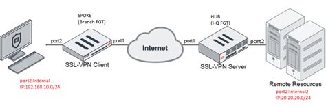Technical Tip Fortigate Configuration As Ssl Vpn Fortinet Community