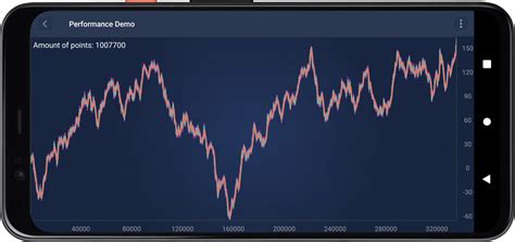 Android Chart Realtime Performance Scichart