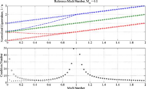Figure 3 From A Closer Look At Low Speed Preconditioning Techniques For The Euler Equations Of