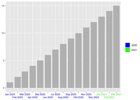 Ggplot2变化x轴标签颜色 问答 腾讯云开发者社区 腾讯云