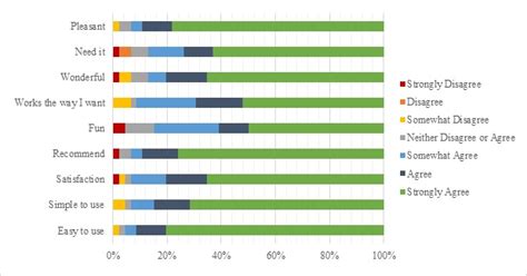 Usefulness Satisfaction And Ease Of Use Use Questionnaire Response Download Scientific