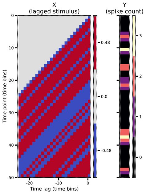 Tutorial 1 Glms For Encoding — Neuromatch Academy Computational