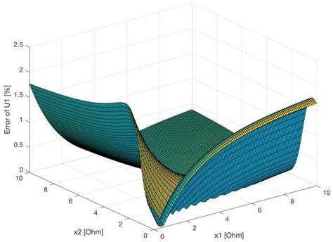 Dependence Of Error In Determining The Value Of The Error í µí¼ í µí±