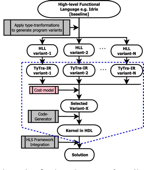 Figure 1 From Fpga Design Space Exploration For Scientific Hpc Applications Using A Fast And