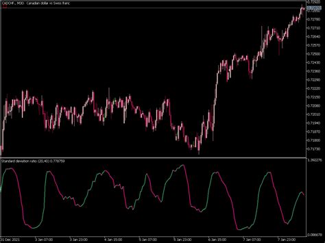 Standard Deviation Ratio Indicator ⋆ Top Mt5 Indicators Mq5 Or Ex5