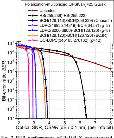 figure 1 from on the reverse concatenated coded modulation for ultra high speed optical