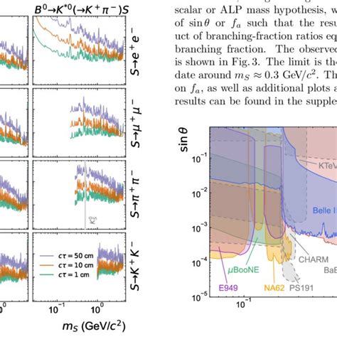 Exclusion Regions In The Plane Of The Sine Of The Mixing Angle θ And