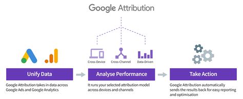 Attribution Analysis Google Analytics Step By Step Guide