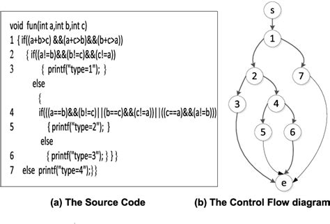 Figure 1 From An Evolutionary Generation Method Of Test Data For Multiple Paths Based On