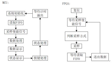 Github Guoyijiang Nuedc Oscilloscope This Repository Is A Project About A Oscilloscope