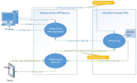 Sso Using Mobile Application Rest Api Call Post Request Devcentral