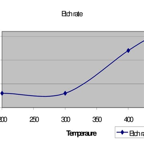 Pdf Profile And Etch Characterization Of High Wafer Temperature