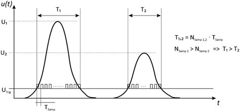 Functional Principle Of Pulse Duration Time Measurement Download Scientific Diagram