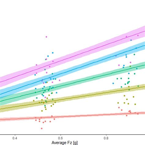 net oxygen uptake v˙o2 plotted against the averaged ground reaction