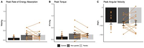 Between Group Comparison Of Knee Joint Kinetics And Kinematics