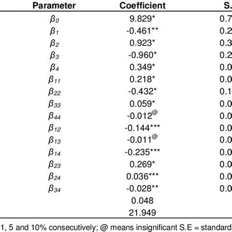 Ols Estimates Of Translog Stochastic Frontier Production Function Download Table