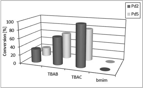 The Effect Of Modifiers On The Heck Coupling Reaction Of Styrene And Download Scientific