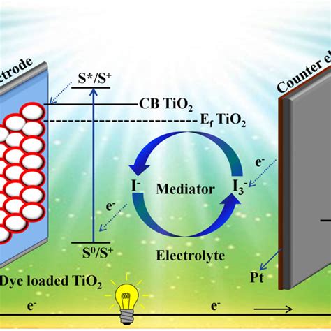 A Schematic And Working Principle Of A Classical Dssc Download Scientific Diagram
