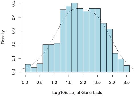 histogram of log10 scale of size of gene lists download scientific
