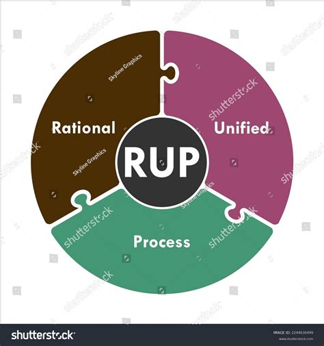 Rup Acronym Rational Unified Process Infographic Stock Vector Royalty Free 2244630499